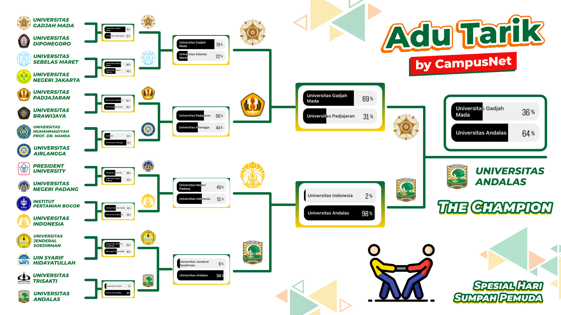 Adu Tarik by CampusNet, Memperingati Hari Sumpah Pemuda - CampusNet